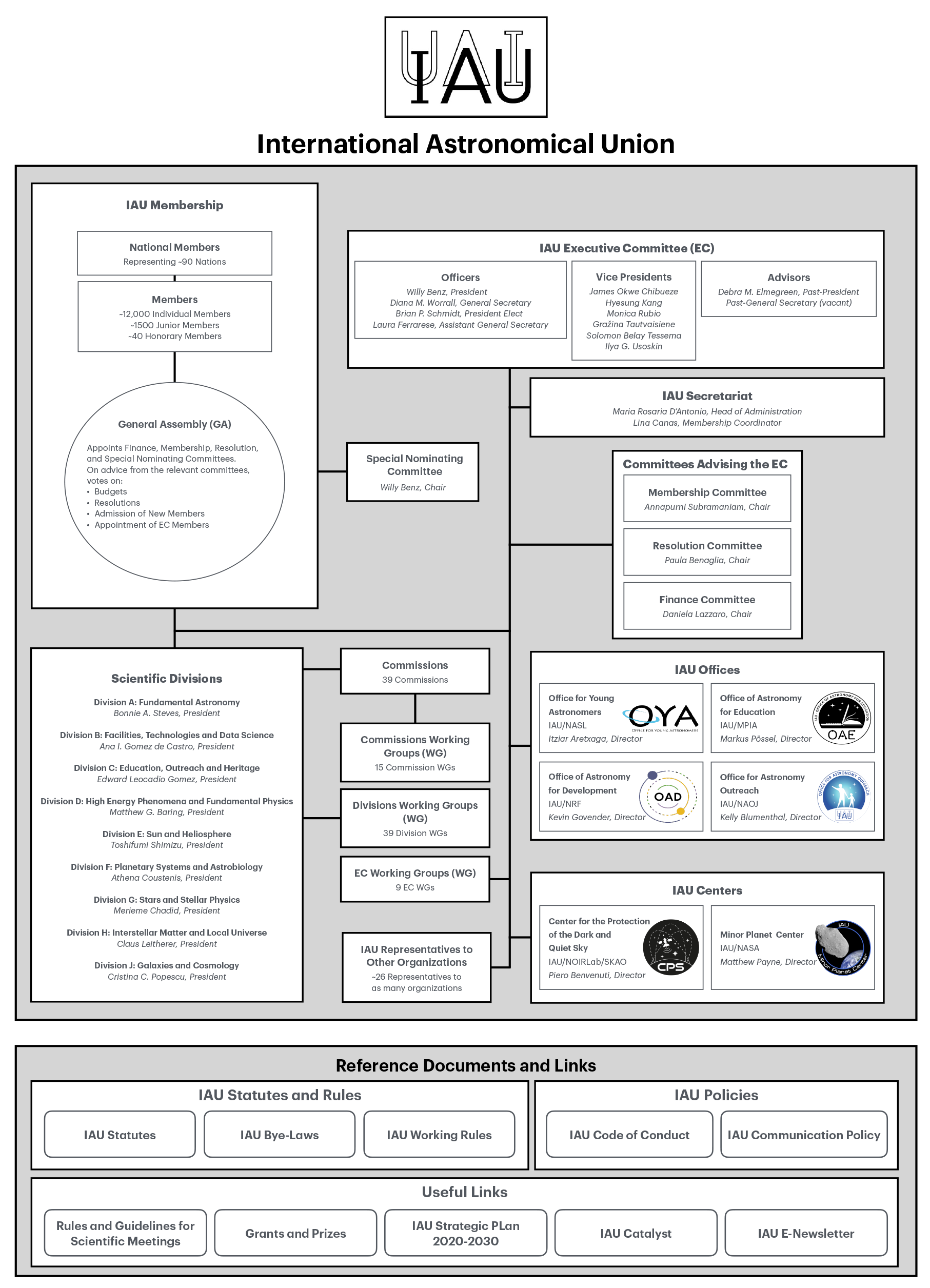 Org Chart